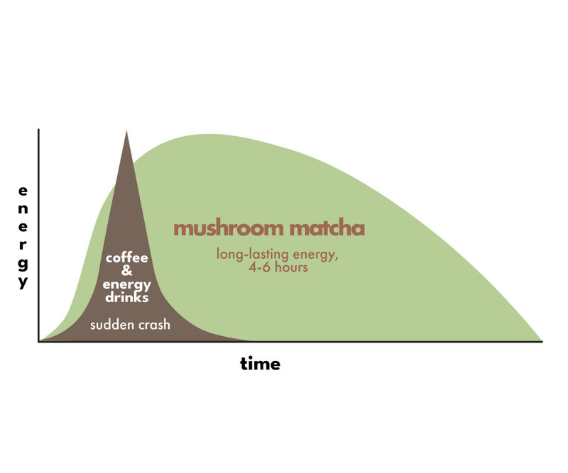 Mushroom Matcha | CUPPA